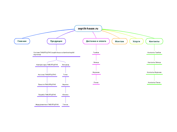septik-hause.ru - Mind Map